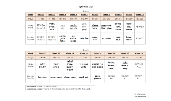 Sight Words - Express Readers