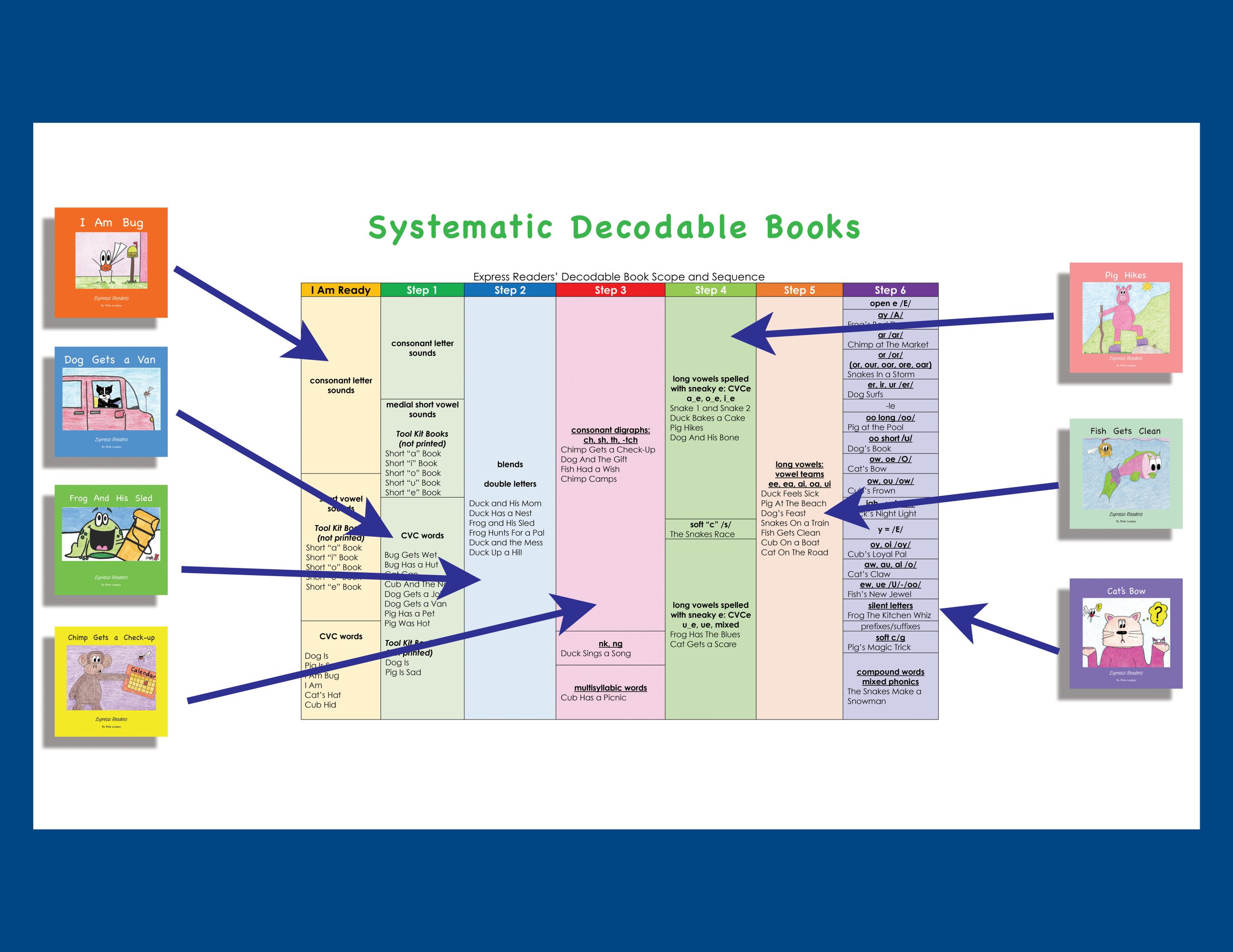 Discover the Benefits of Decodable Books by Grade (or Skill Level ...