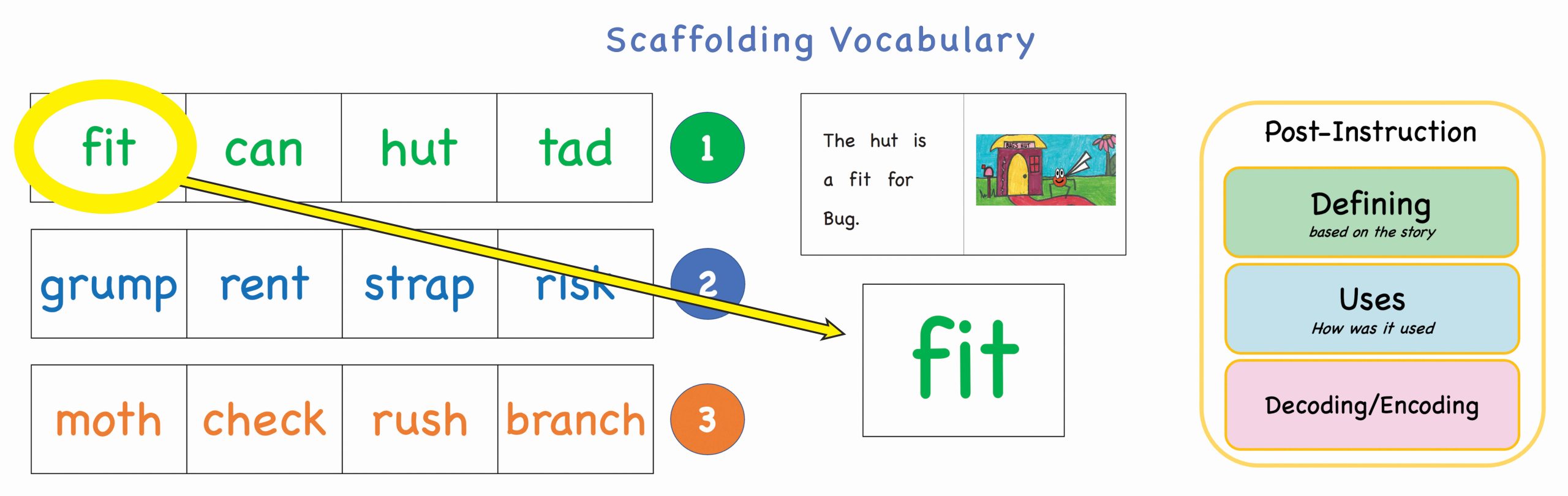 7 Reasons Parents and Teachers Can Use Decodable Texts - Express Readers