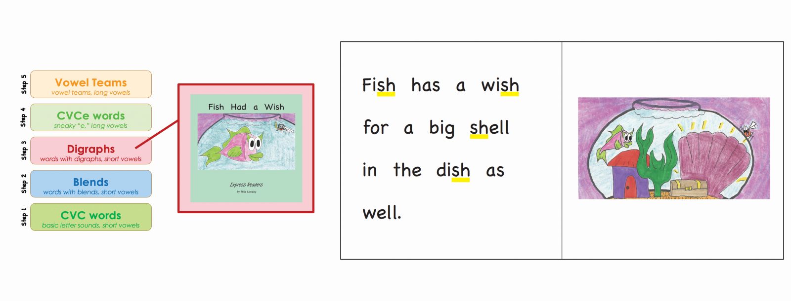 7 Reasons Parents and Teachers Can Use Decodable Texts - Express Readers
