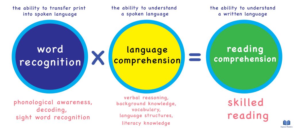 How the Science of Reading Shapes Instruction - Express Readers