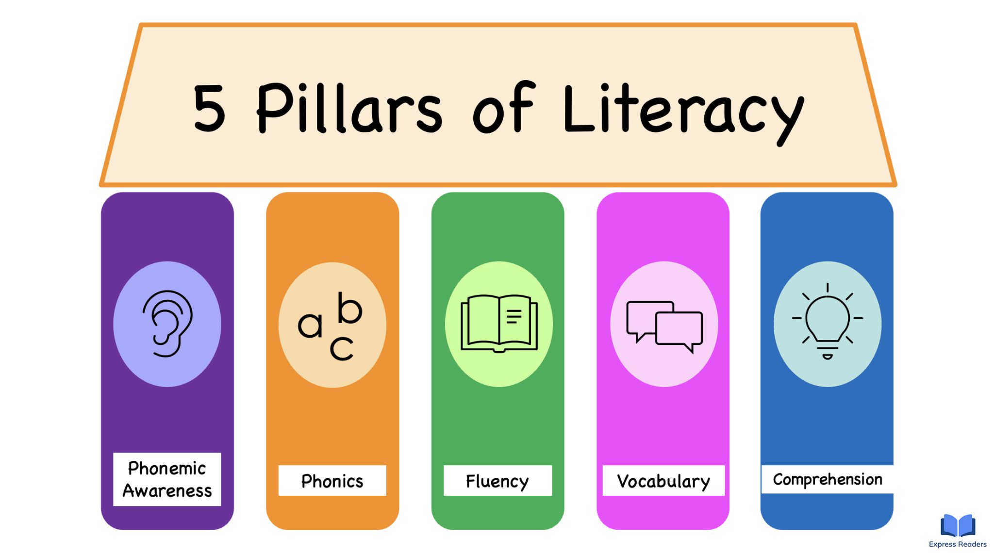 How the Science of Reading Shapes Instruction - Express Readers