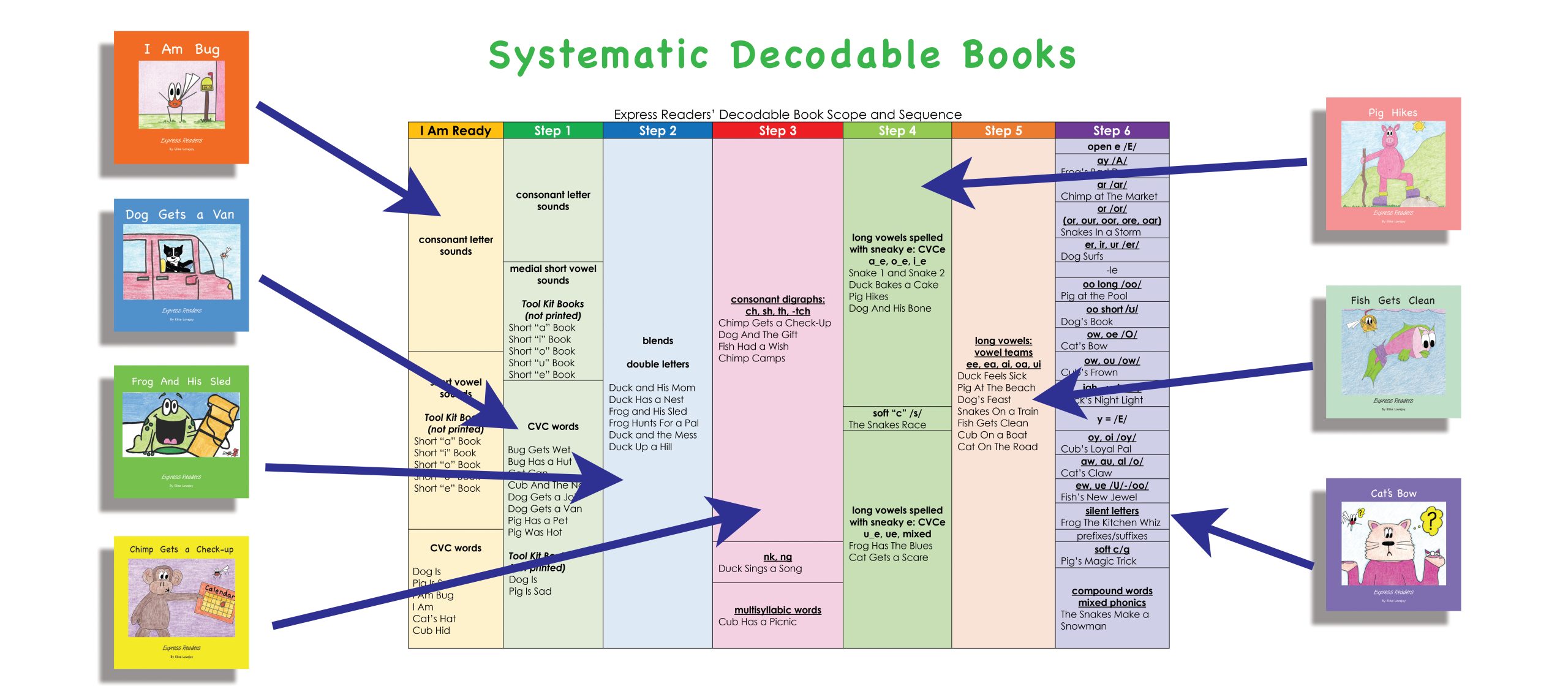 Discover the Benefits of Decodable Books by Grade (or Skill Level ...